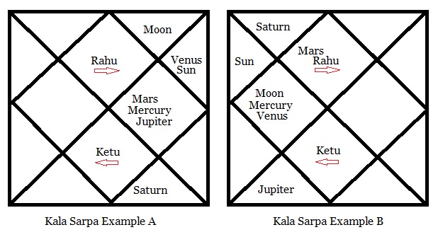 Kala Sarpa Examples | Astrological